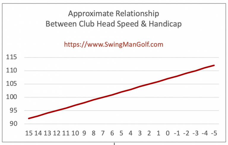 average-golf-swing-speed-chart-vs-handicap.png | Swing Man Golf